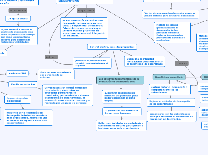 MÉTODOS DE EVALUACIÓN DE DESEMPEÑO - Mind Map